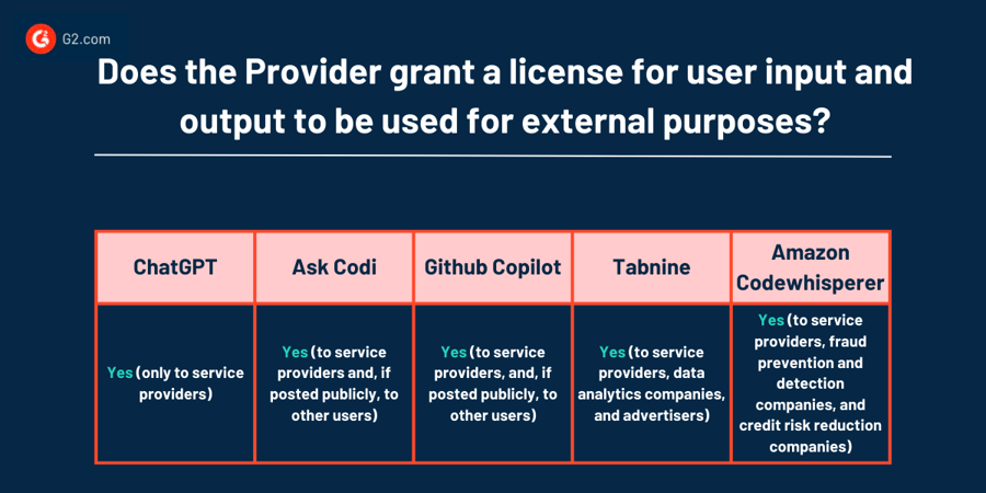 Looking For AI Code Generators? Learn the Legal Fine Print