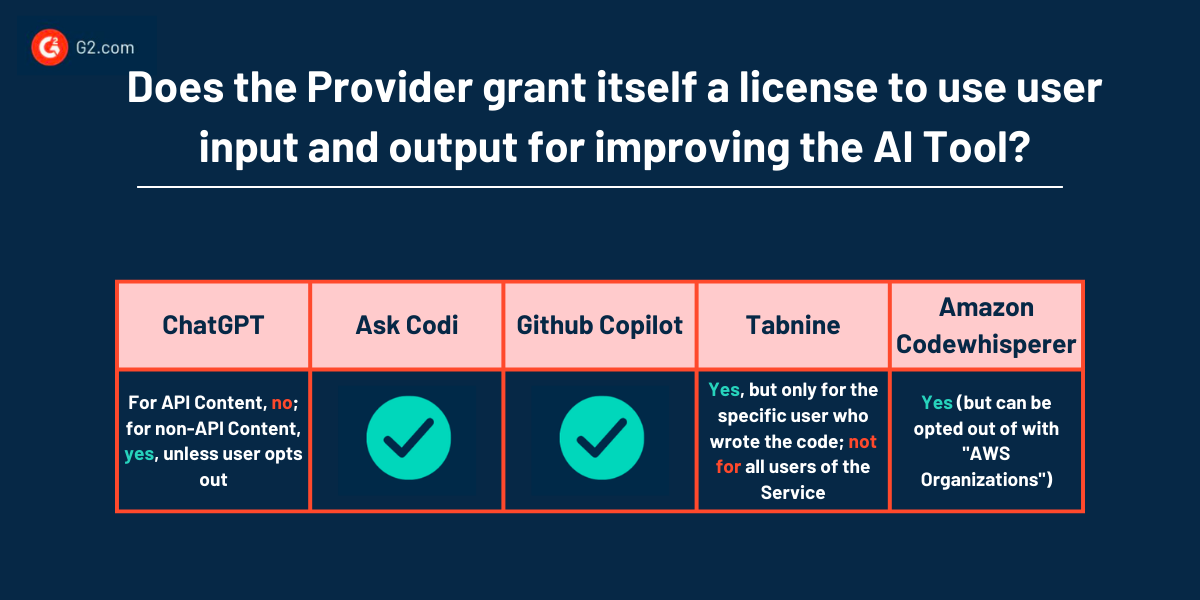Looking For AI Code Generators? Learn the Legal Fine Print
