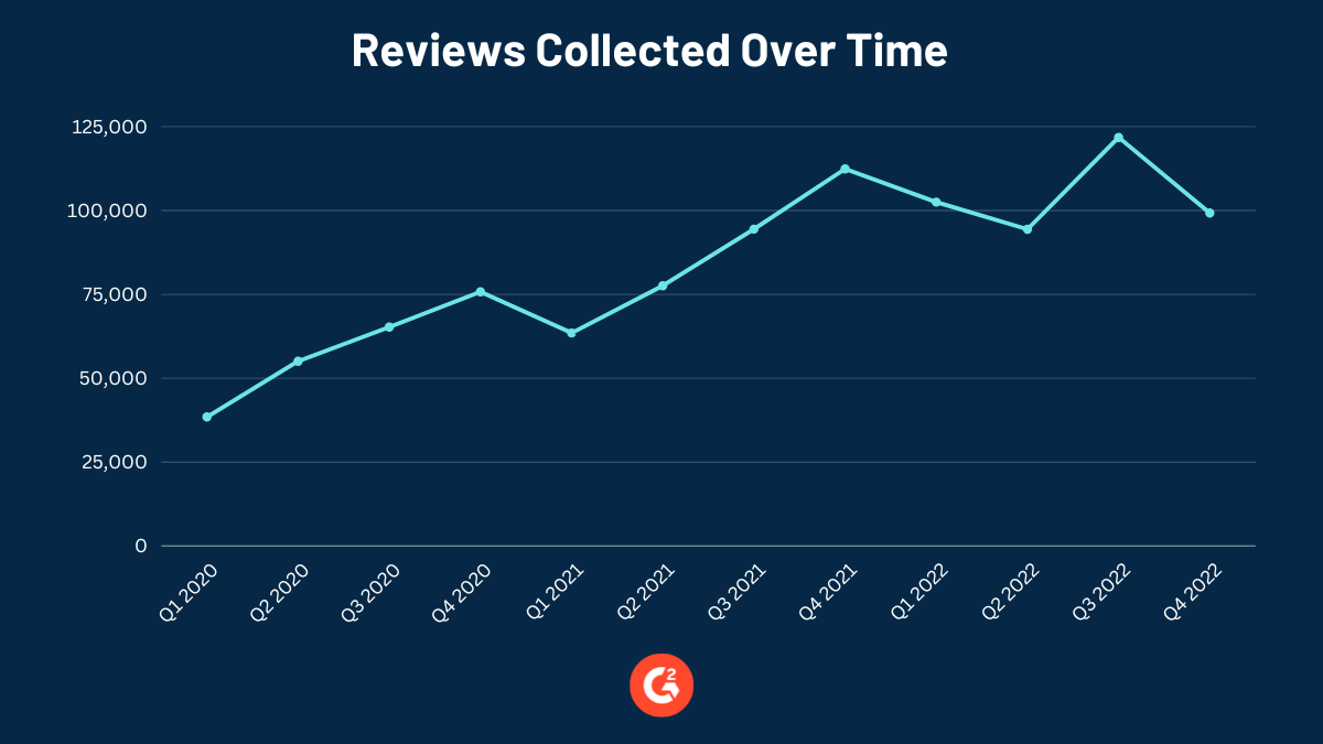 G2 Now Has 2M+ Reviews: Here's What That Says About Software Buying
