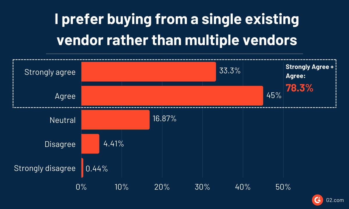 Top 4 B2B Software Buyer Behavior Trends for 2023