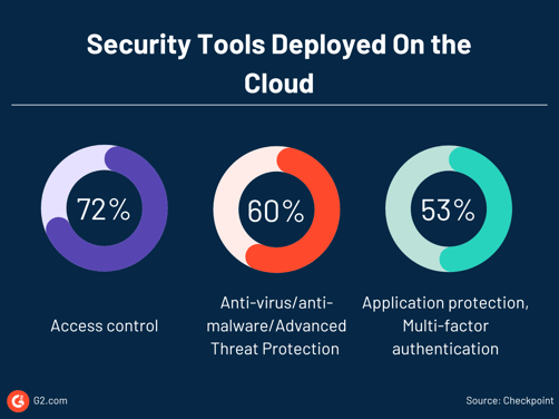 160+ Fascinating Cloud Computing Statistics for 2024