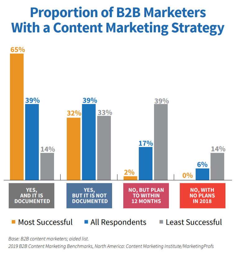 9 Trends in Content Marketing for 2020