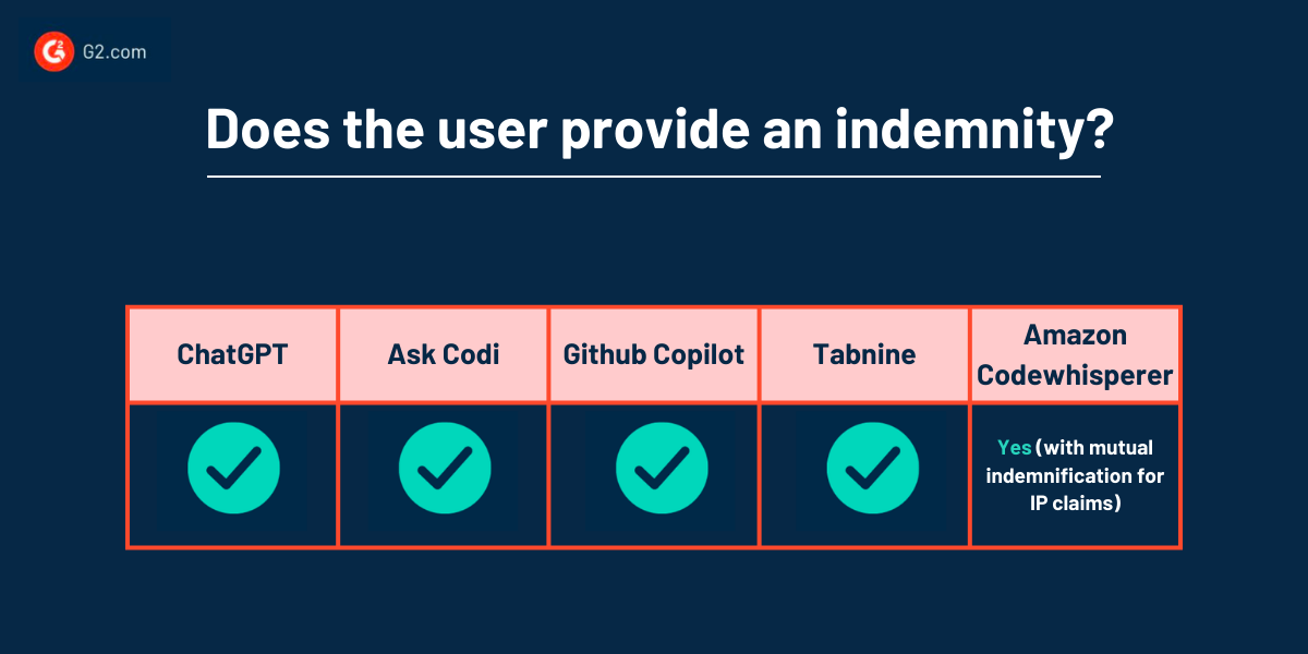 Looking For AI Code Generators? Learn the Legal Fine Print