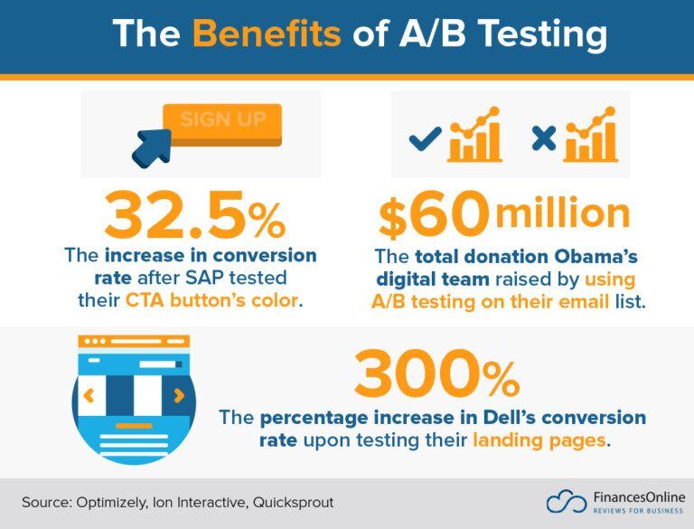 What Is A/B Testing? Types, Examples, and Benefits