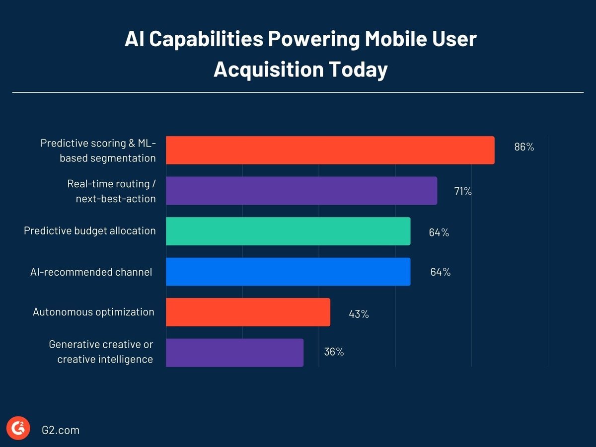 G2's 2026 Report: How AI is Reshaping Mobile User Acquisition