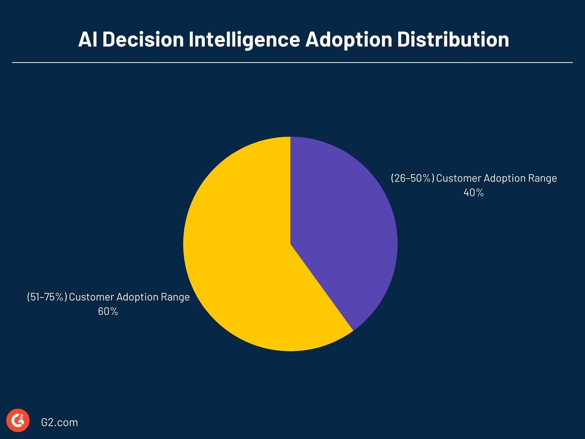 AI Decision Intelligence in Marketing: G2’s 2026 Industry Report