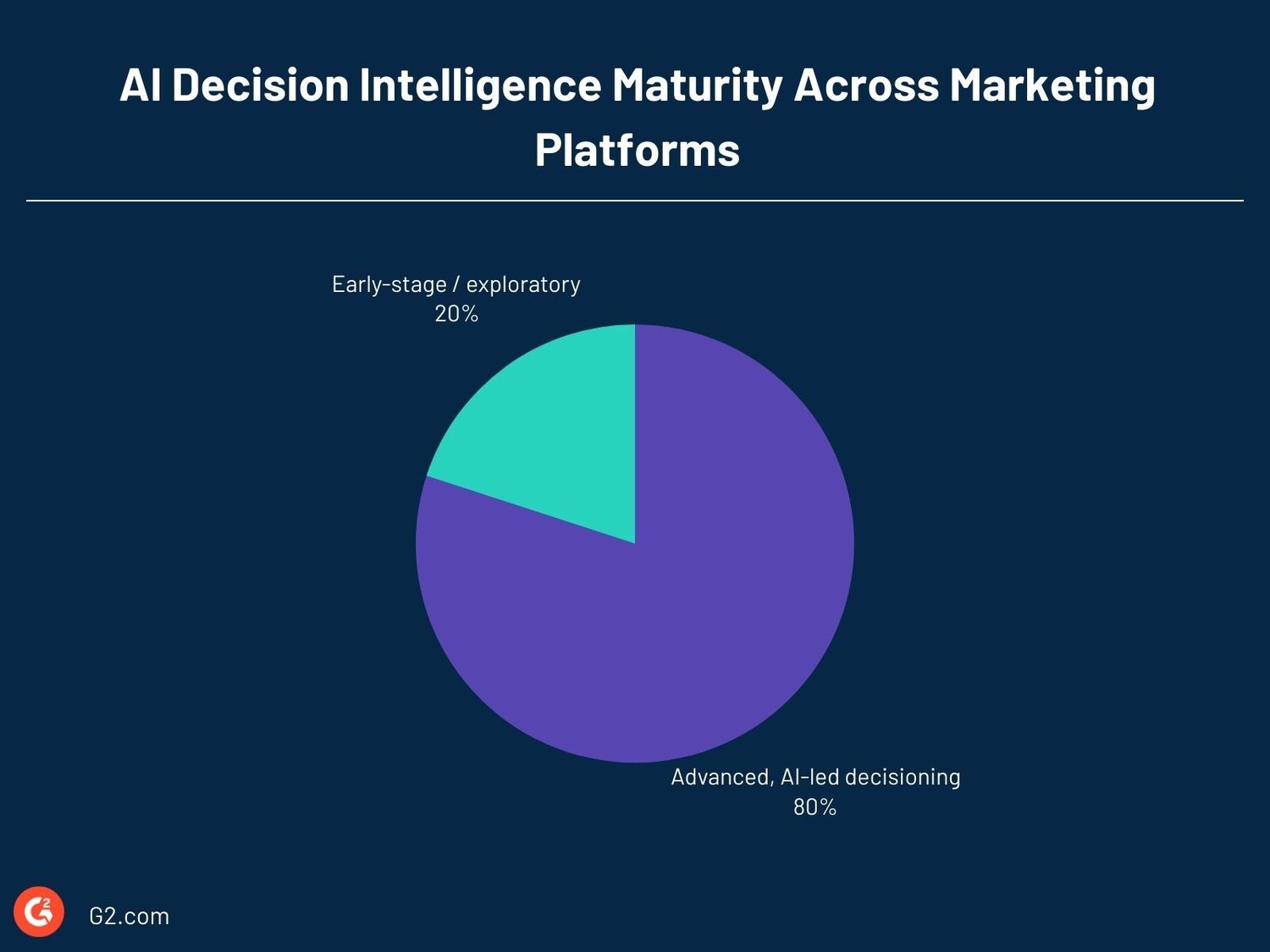 AI Decision Intelligence in Marketing: G2’s 2026 Industry Report