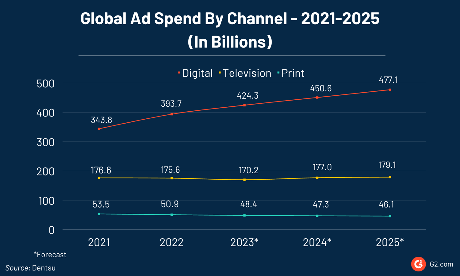105+ Advertising Statistics To Inform Your Ad Strategy in 2025