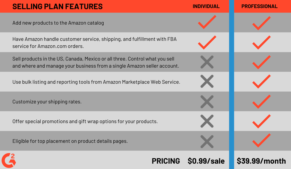 Understanding Amazon FBA Fees (+ FBA Calculator Explained)