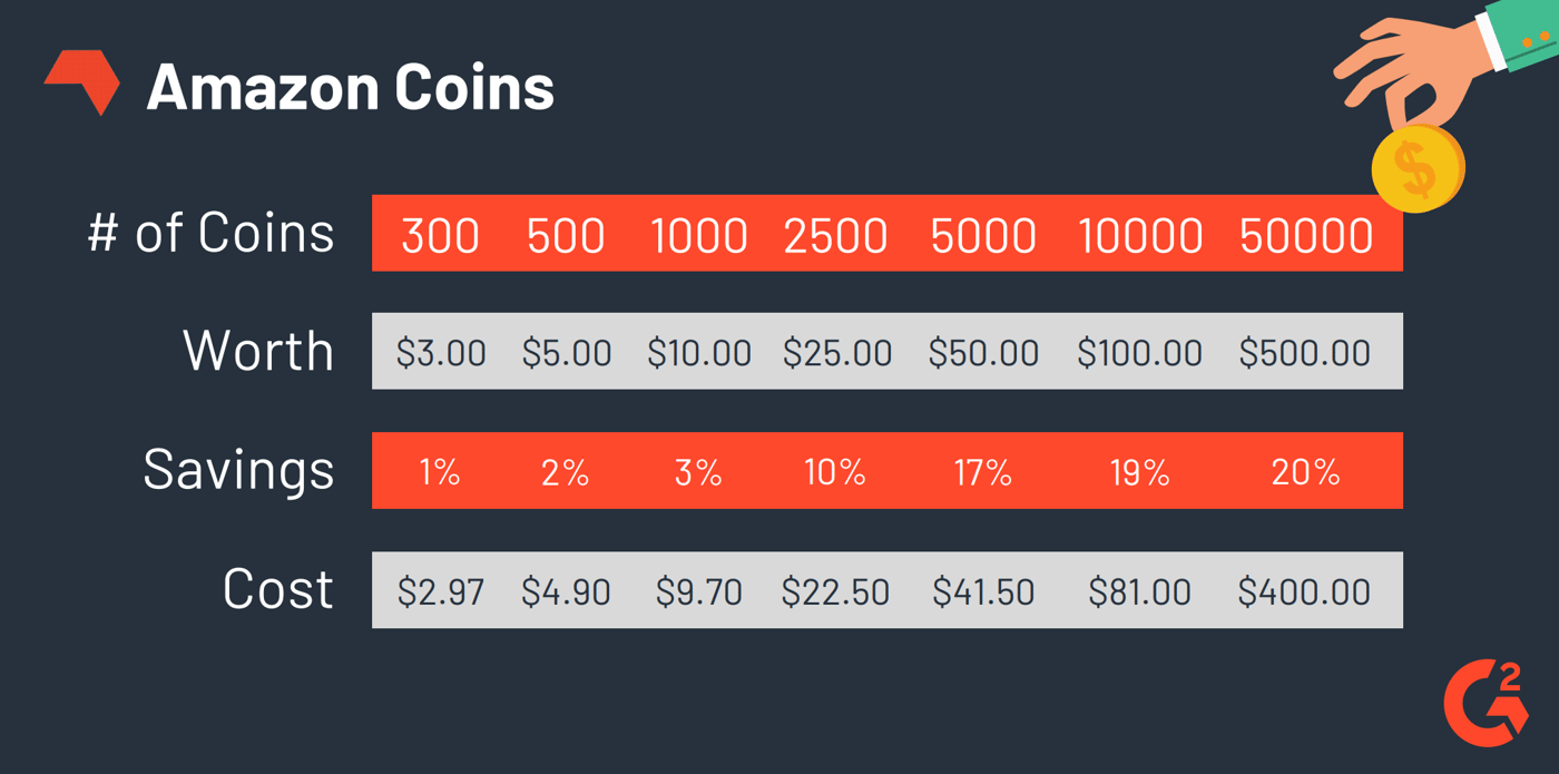 What Are Amazon Coins? (+How to Use Them for Your Purchases)