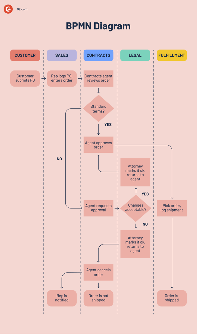 Business Process Modeling: Your Guide to Visualize Success