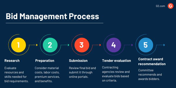 What is Bid Management? - G2