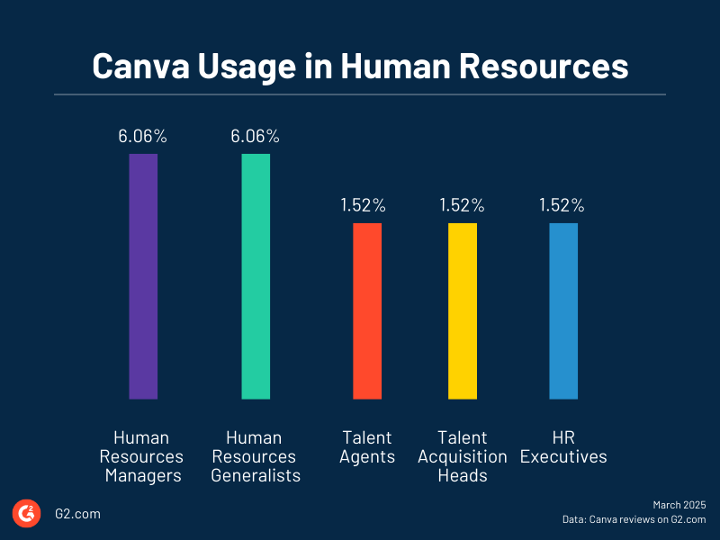 G2 Data Reveals How Non-Designers Are Taking Over Canva