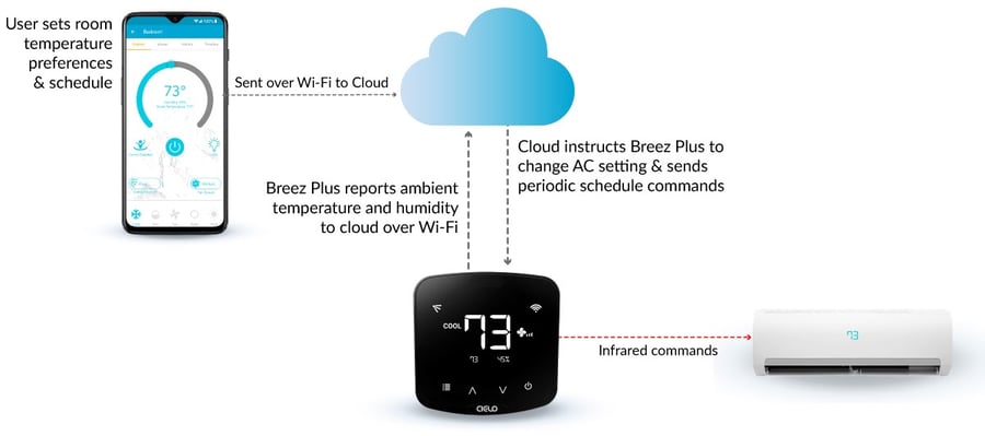 5 Components of an IoT Ecosystem