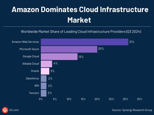 150+ Fascinating Cloud Computing Statistics for 2025