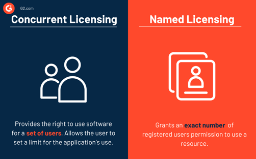 Concurrent Licensing | Technology Glossary Definitions | G2