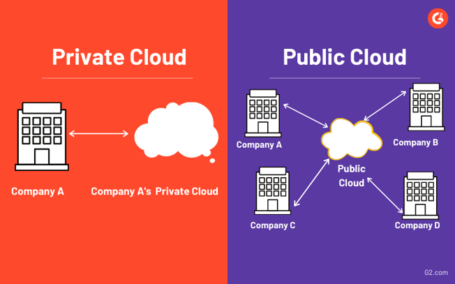 What Is Public Cloud? Architecture, Benefits, and Challenges