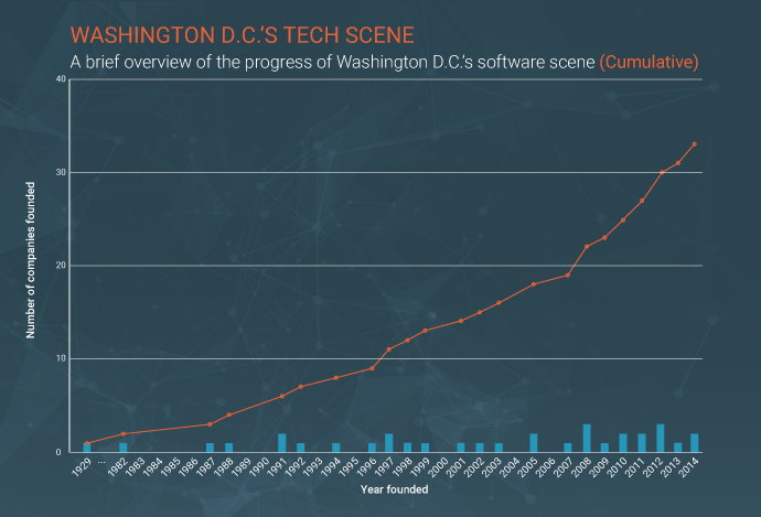 The State of B2B Tech in Washington DC 2018