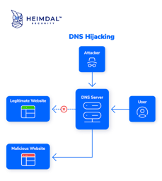 What Is DNS Security? Why It Matters for Your Business