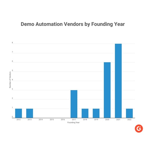 Introducing G2’s Demo Automation Category