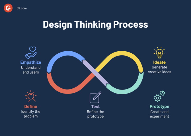 How Design Thinking Leads to Better Problem Solving