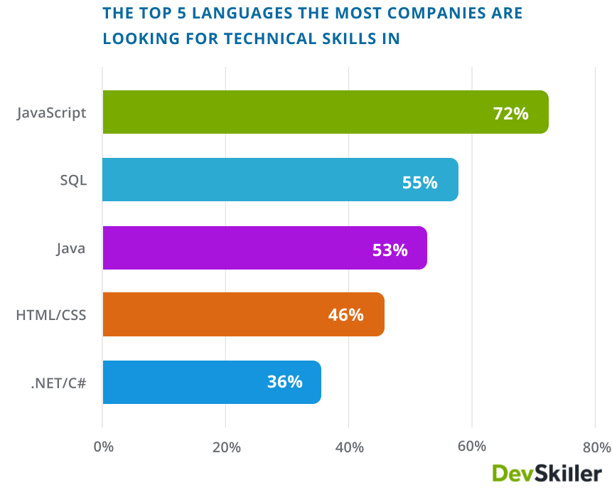 In-Demand IT Skills + 6 Tips for Hiring the Best Tech Talent