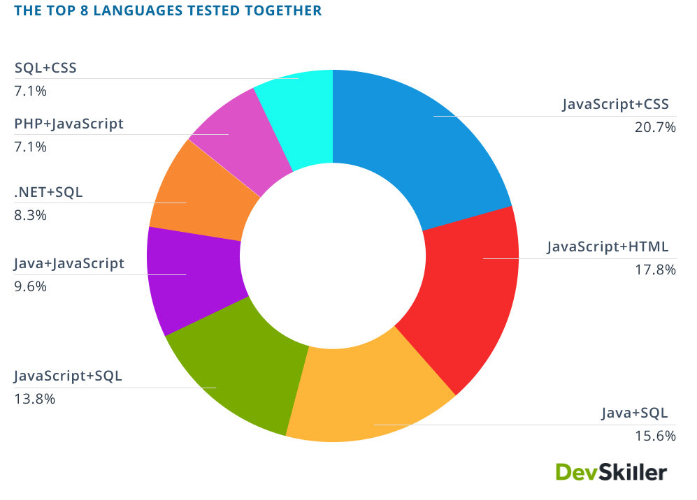 In-Demand IT Skills + 6 Tips for Hiring the Best Tech Talent