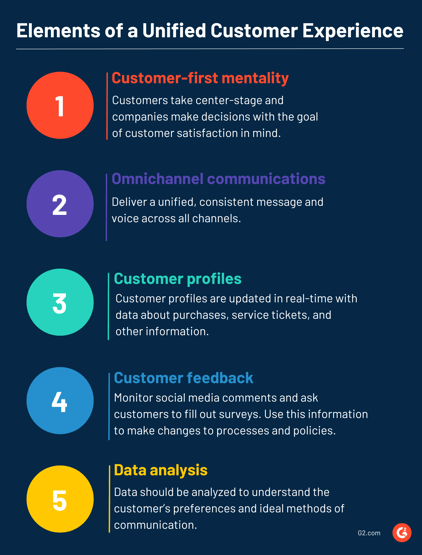 Unified Customer Experience | Technology Glossary Definitions | G2