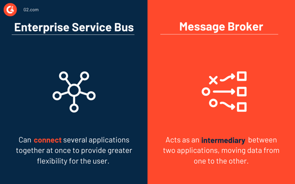 Enterprise Service Bus | Technology Glossary Definitions | G2