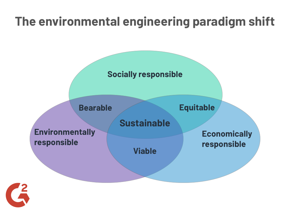 The Positive Impact of Environmental Engineering