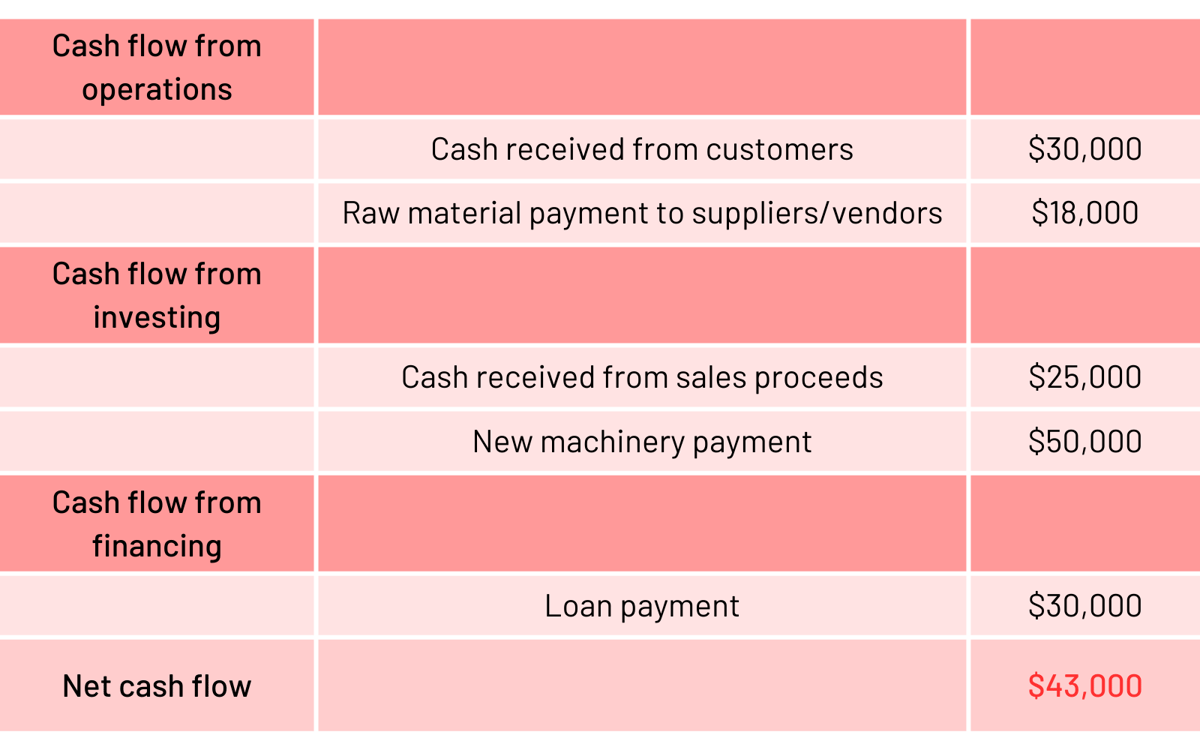 What Is Negative Cash Flow? Managing Payroll on Cash Crunch