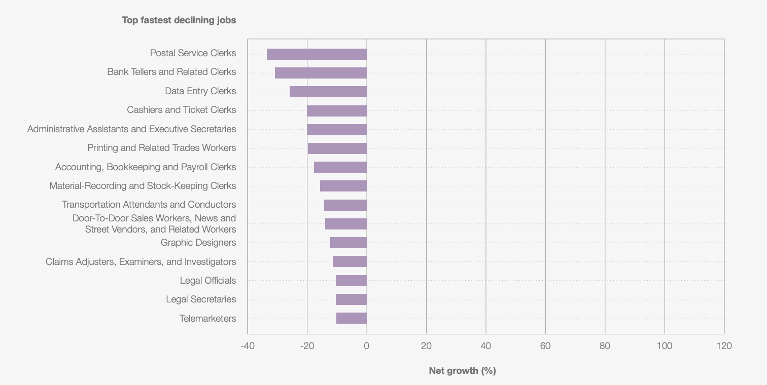 AI Job Displacement Statistics: 50% Would Trust AI With Autonomy