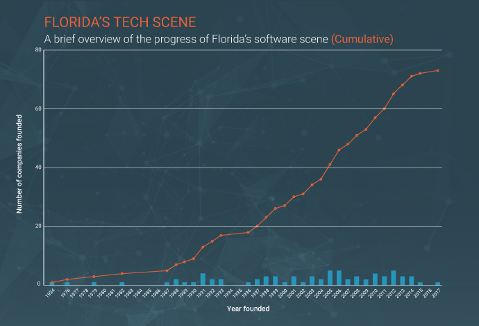 The State of B2B Tech in Florida in 2018 (+25 Best Companies)