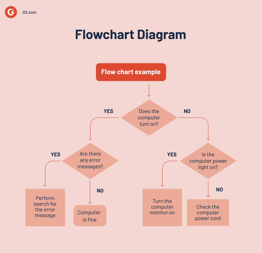 Business Process Modeling: Your Guide to Visualize Success