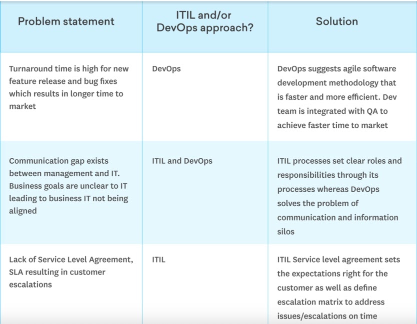 How ITIL, DevOps, and SRE Work Together for Your Organization