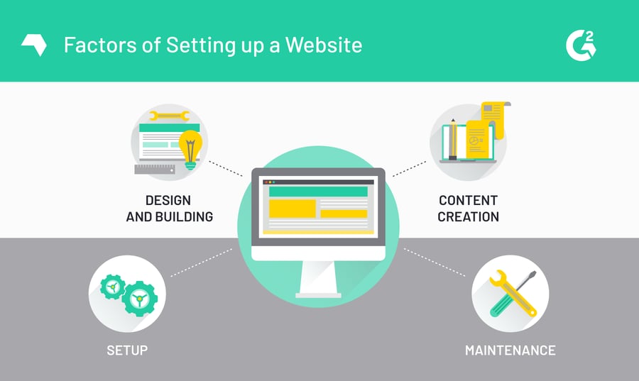 The 5 Basics of Website Building