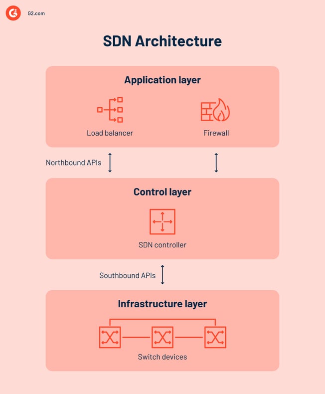 A Complete Guide to Software-Defined Networking