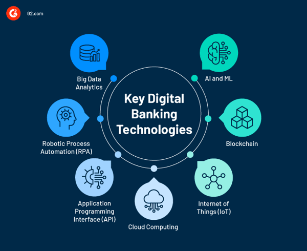 Digital Transformation In Banking Trends And Opportunities