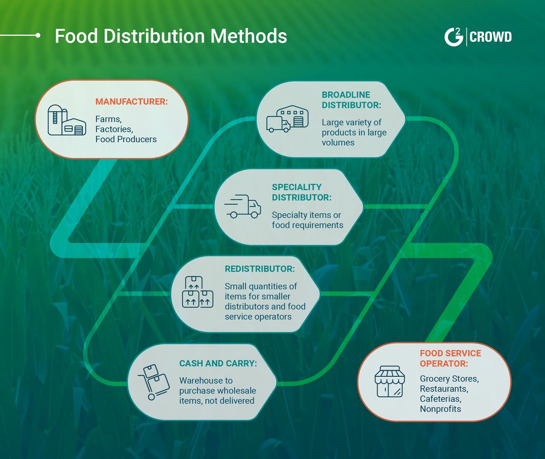 What Is Food Distribution? (+How It Works)