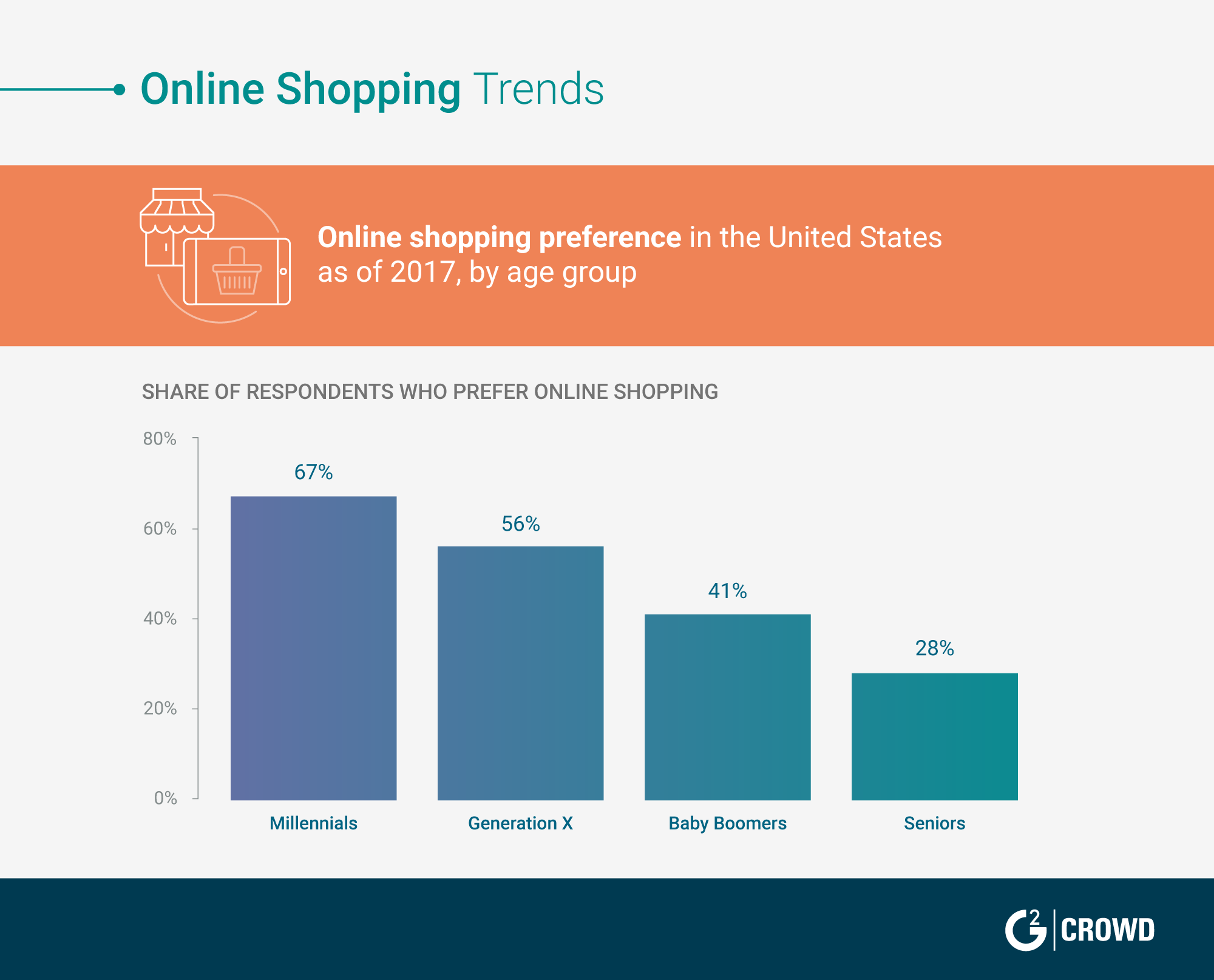 42 Retail Statistics to Help You Build Your Business in 2019