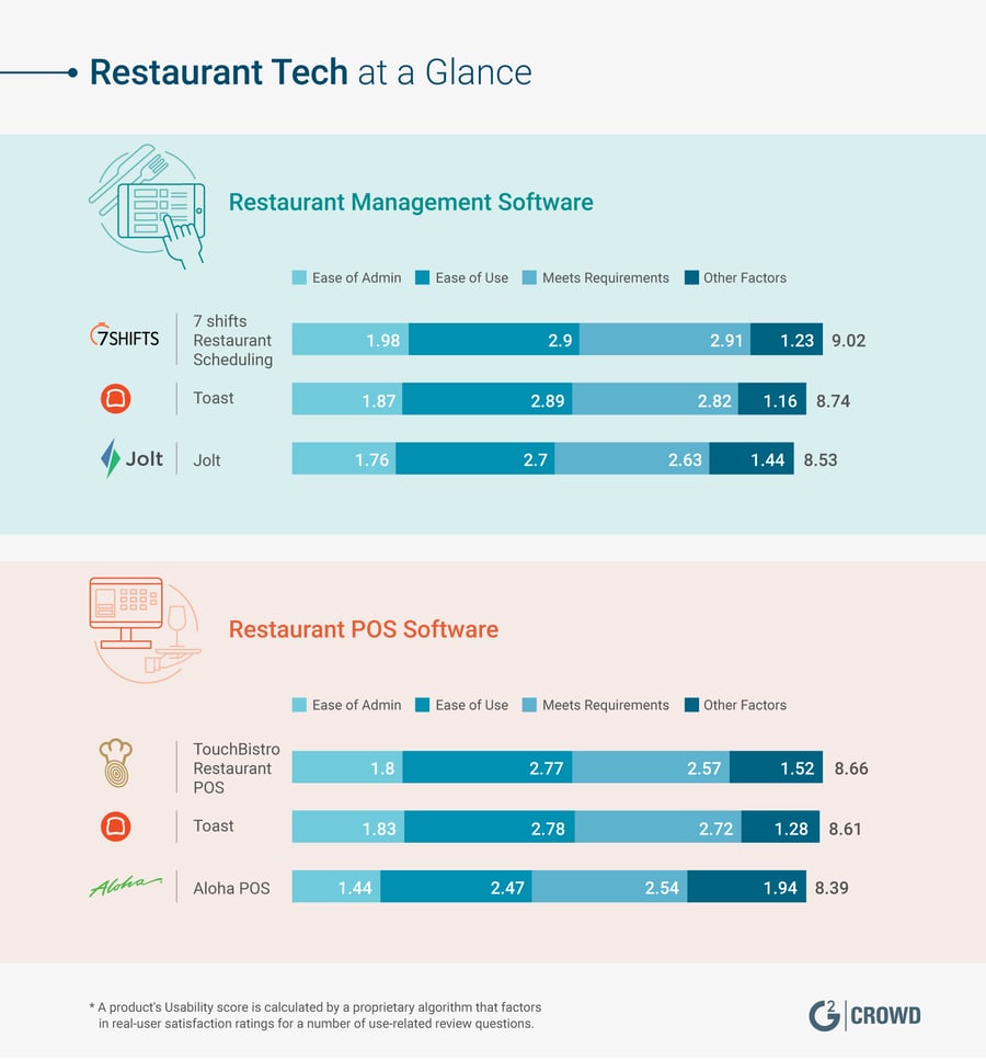 From Front-of-House to Back-of-House: The Menu of Restaurant Technology