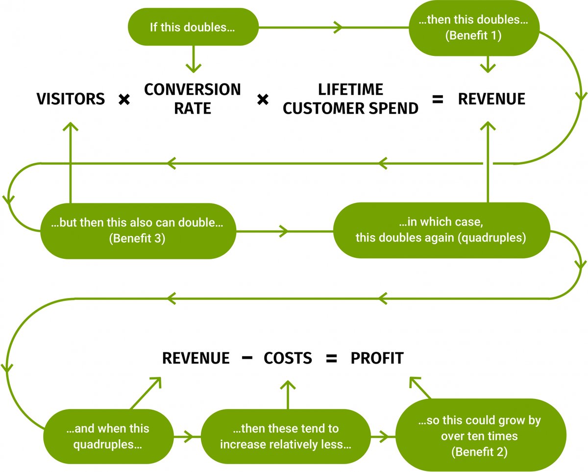 The Immediate Benefits of Tracking Your Cost per Acquisition