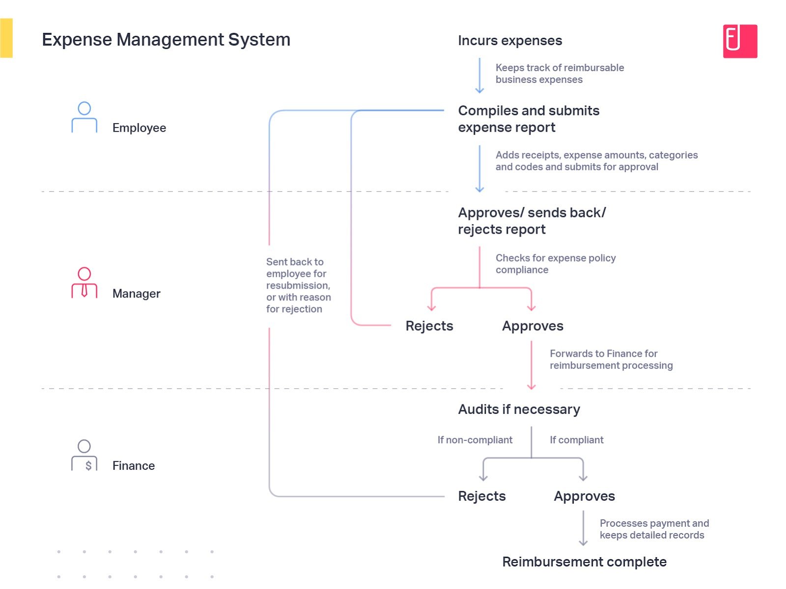 Expense Management 101: Your Guide to Expense Reporting