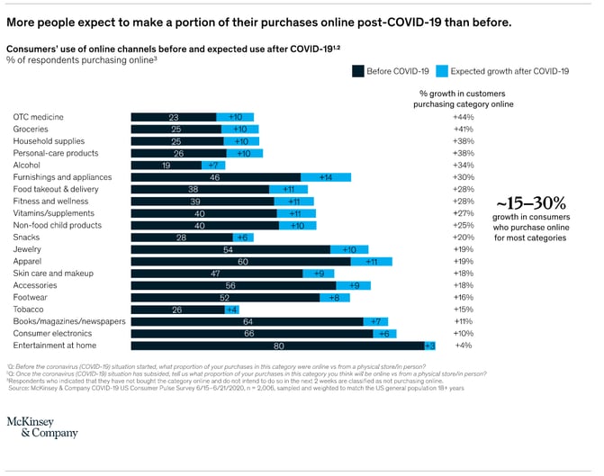 Why You Need an E-Commerce Strategy and How to Create One
