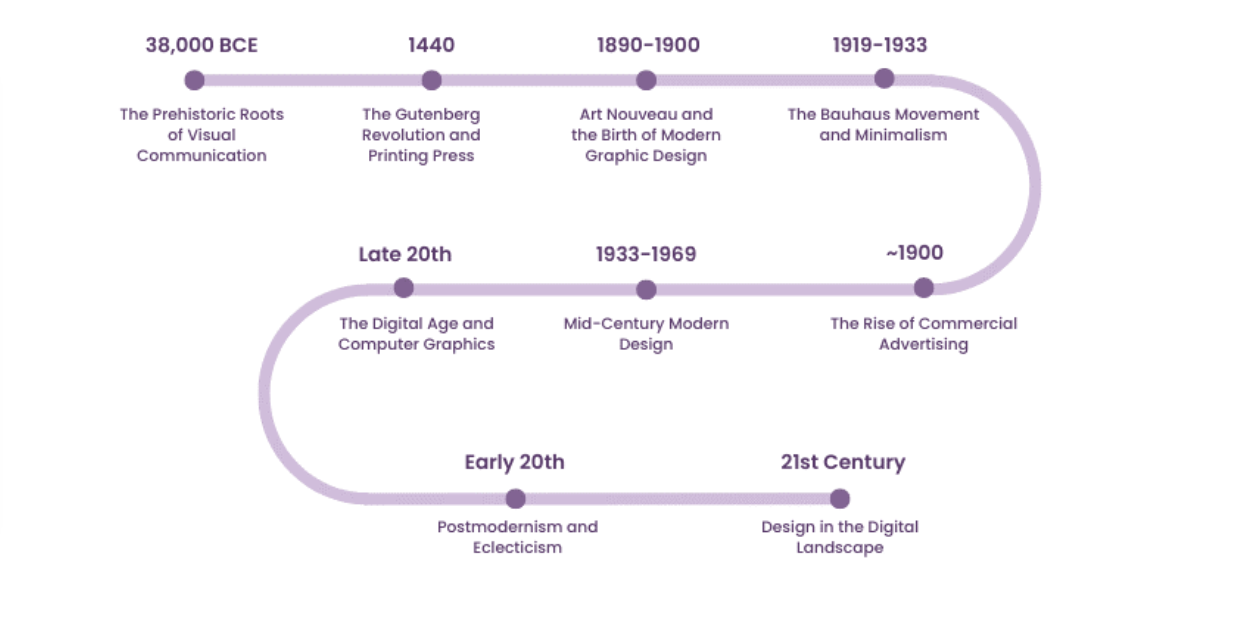 The History of Graphic Design: Cave Paintings to AI Images