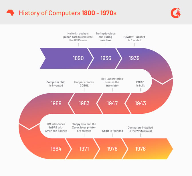 History Of Computers: Timeline, I/O Devices and Networking