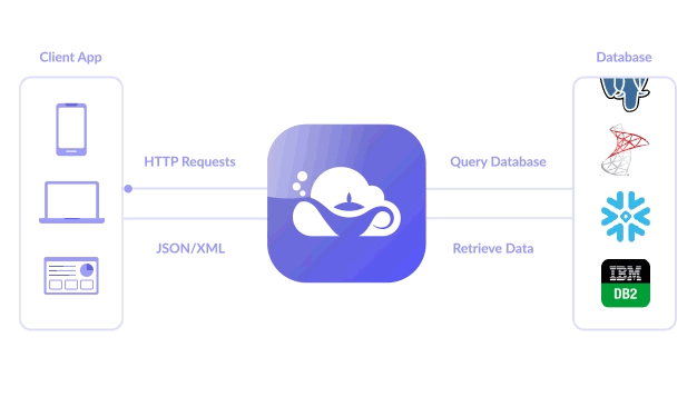 How API Generation and Data Mesh Simplify Data Architecture