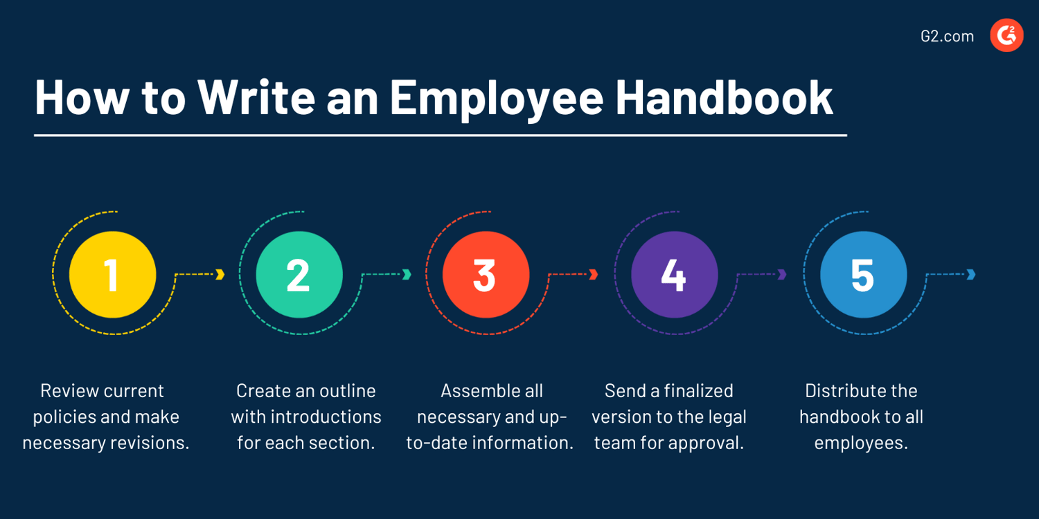 Employee Handbooks: How to Write One and What to Include