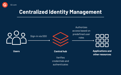 Centralized Vs. Decentralized Identity Management Compared