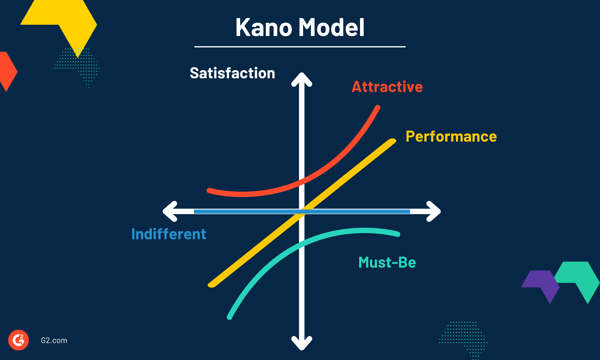 Kano Model | Technology Glossary Definitions | G2